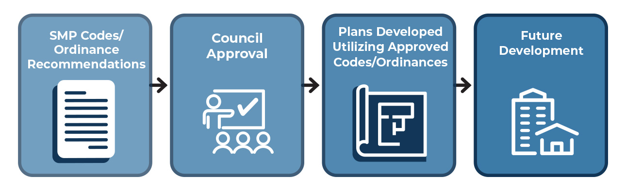 Codes & Ordinances - East Baton Rouge Stormwater Master Plan